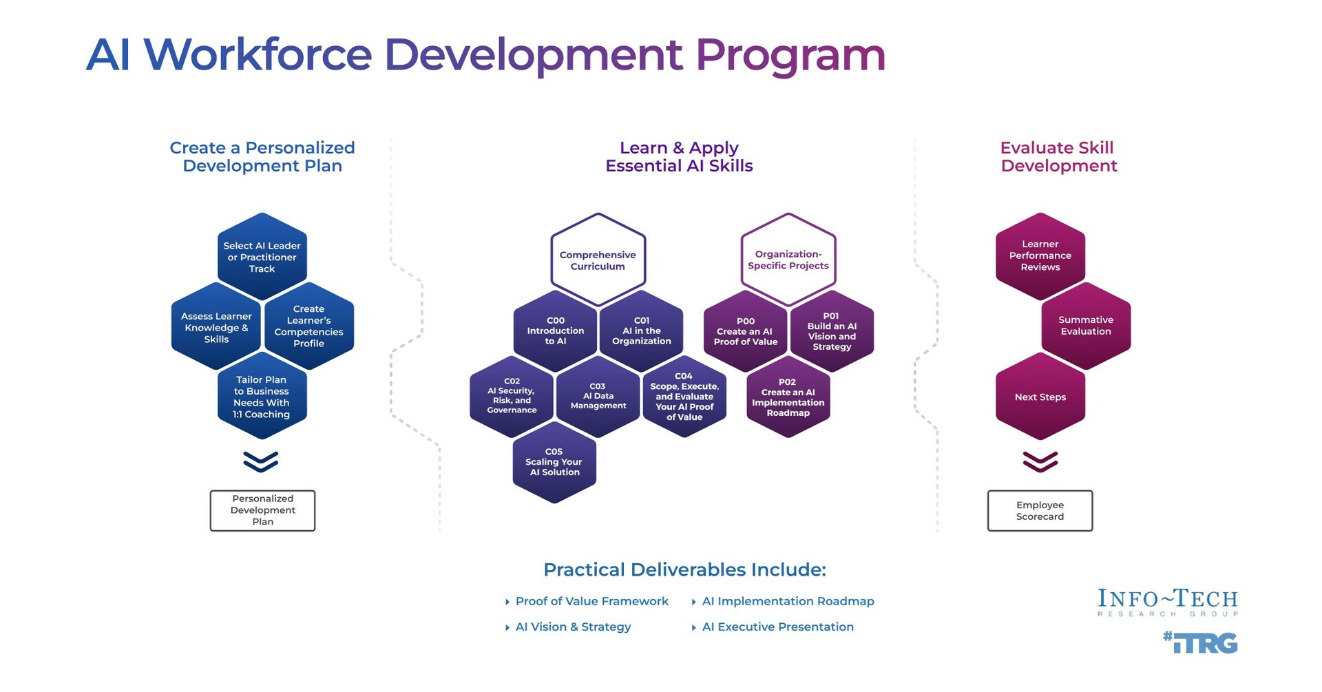 New AI Workforce Development Program Launched by Info-Tech Research ...