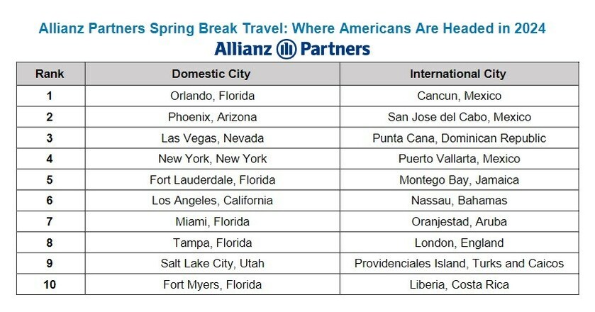 AMERICANS PREFER BLISSFUL AND SUNNY TROPICAL PARADISE OPTIONS THIS ...