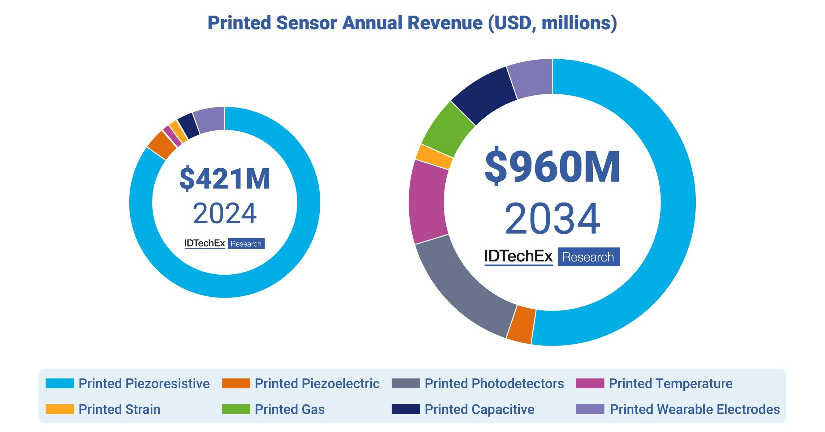 Printed Sensor Technology: Evolving to Meet New Market Demands, Reports ...