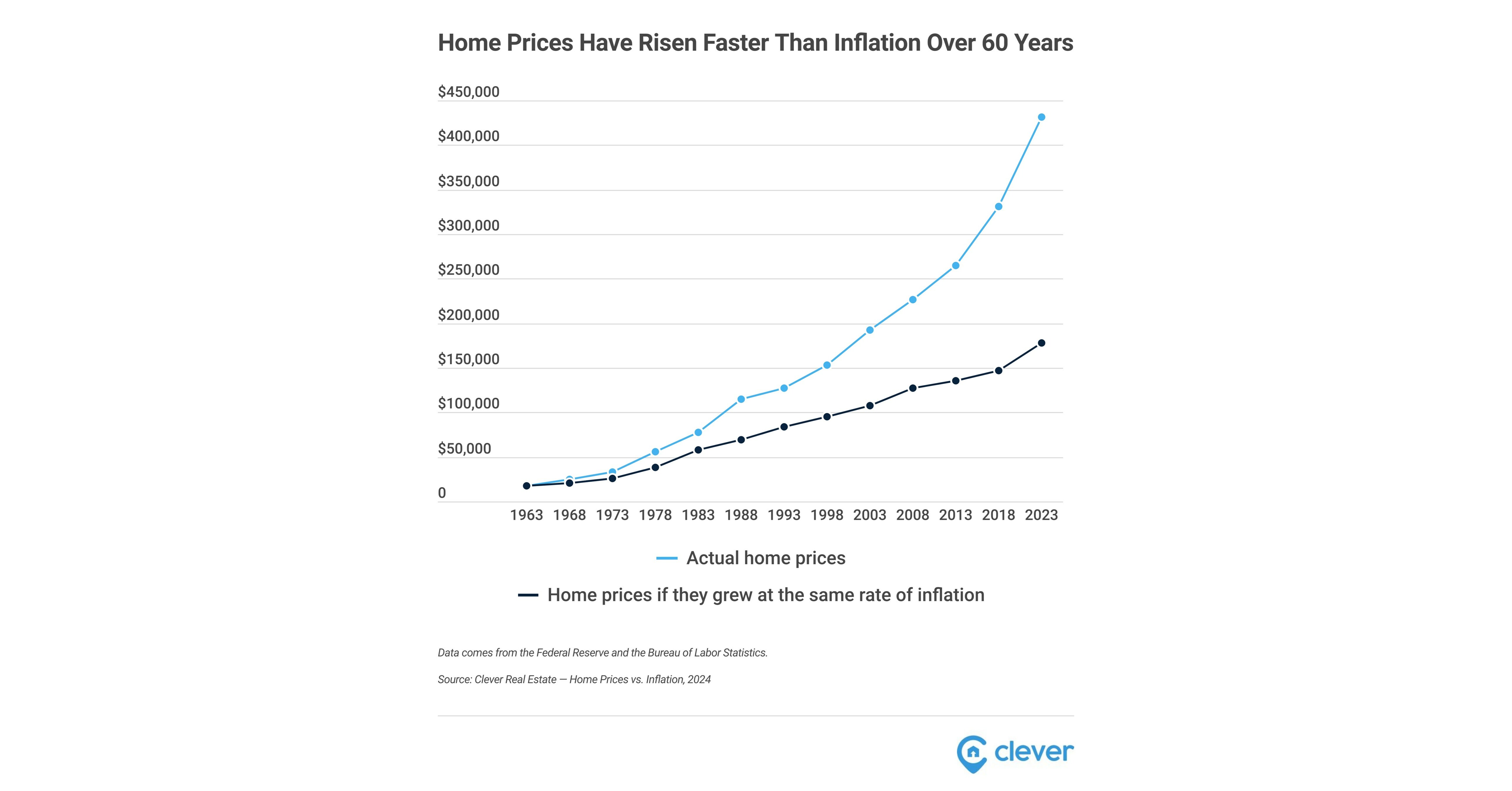 New Data Finds Home Prices Have Outpaced Inflation by 2.4x Since 2013
