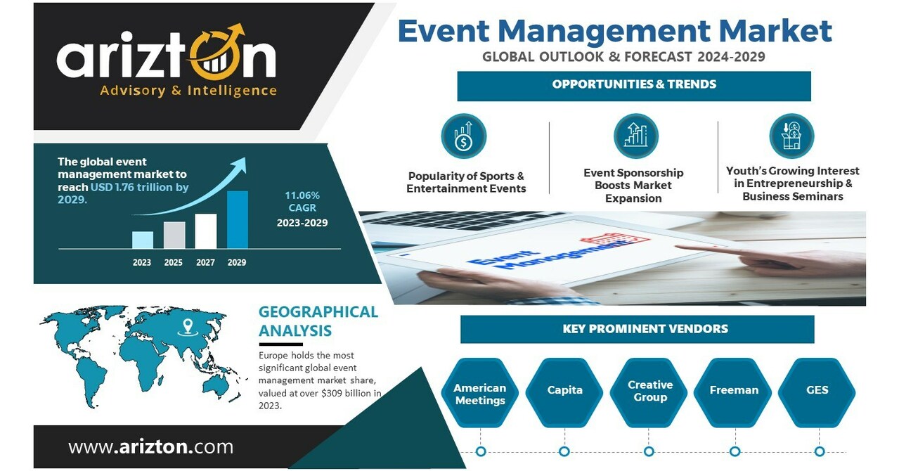 Global Event Management Market to Surpass Revenue of $1.76 Trillion by ...