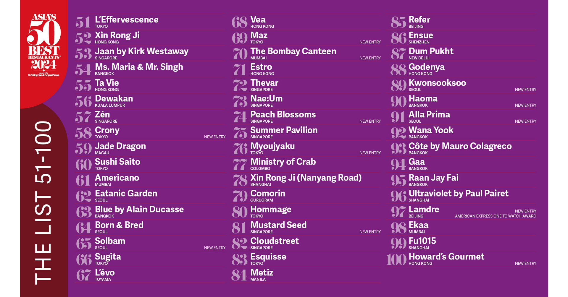 ASIA'S 50 BEST RESTAURANTS UNVEILS THE ESTABLISHMENTS VOTED ONTO THE ...