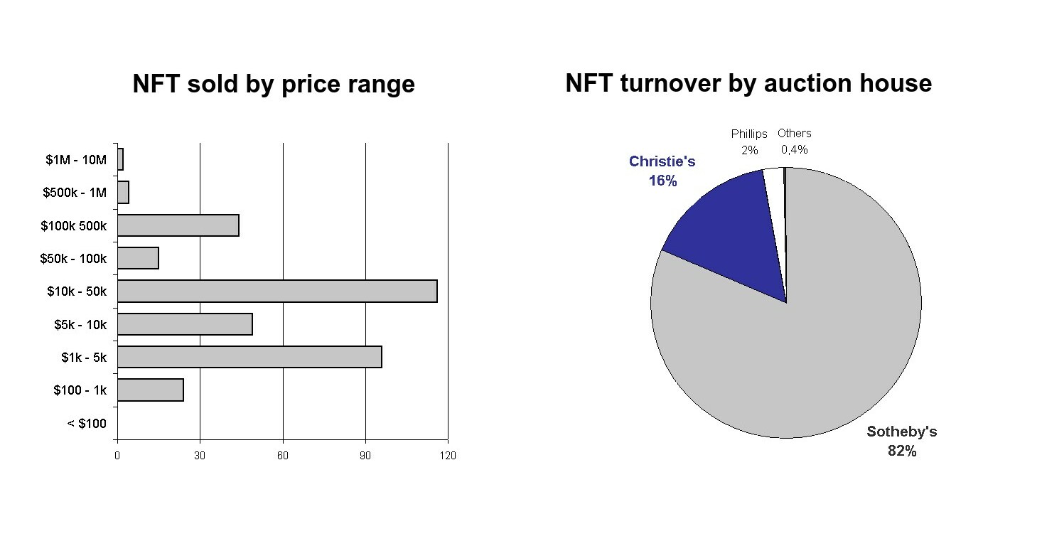 Artmarket.com: Artprice looks at 2023's NFT auction market, and the 50 most successful digital ...