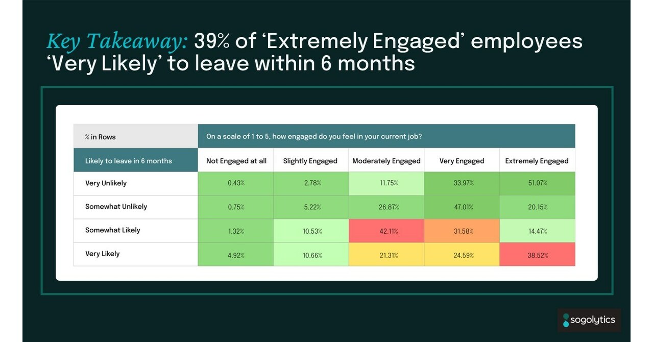 Sogolytics Study Highlights Actionable Gaps in Employee Engagement and ...