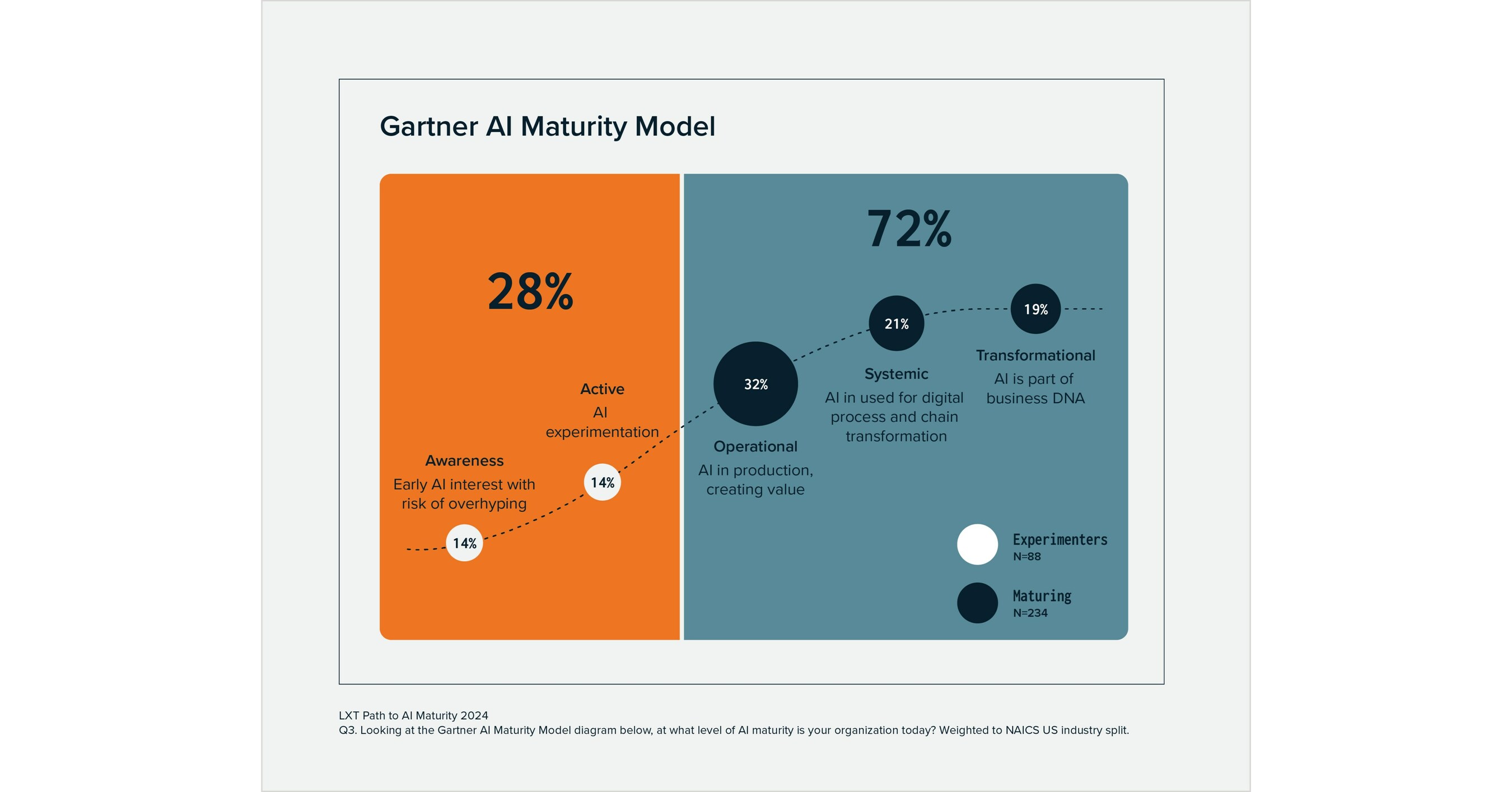 LXT Unveils The Path to AI Maturity 2024 Executive Survey