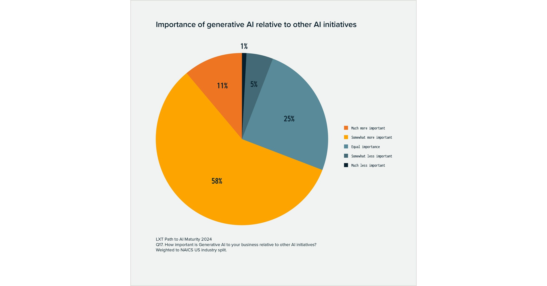 LXT Unveils The Path to AI Maturity 2024 Executive Survey
