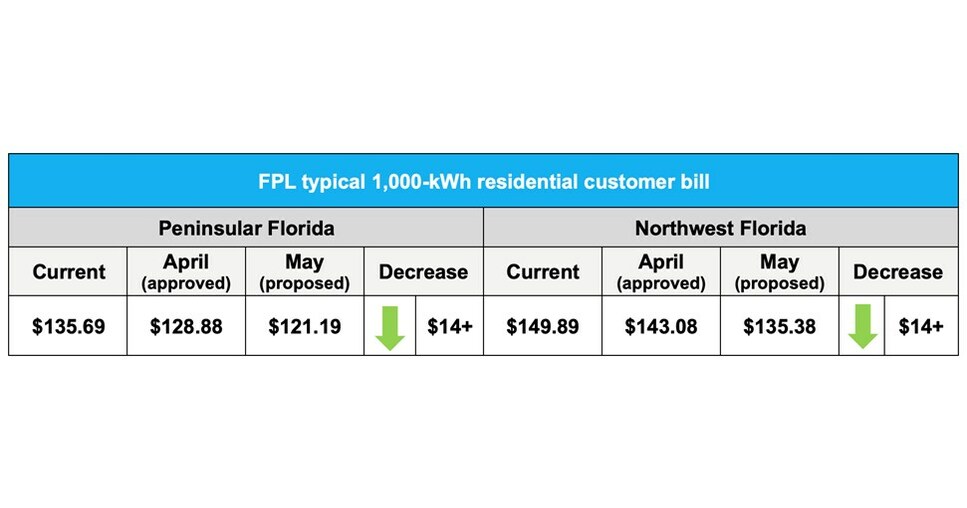 FPL seeks back-to-back rate decreases for customers in April and May