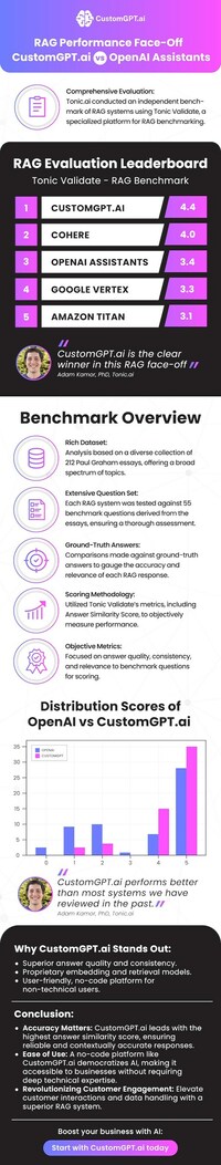 CustomGPT.ai Outperforms OpenAI and Sets New Industry Standard for Answer Accuracy in Industry ...