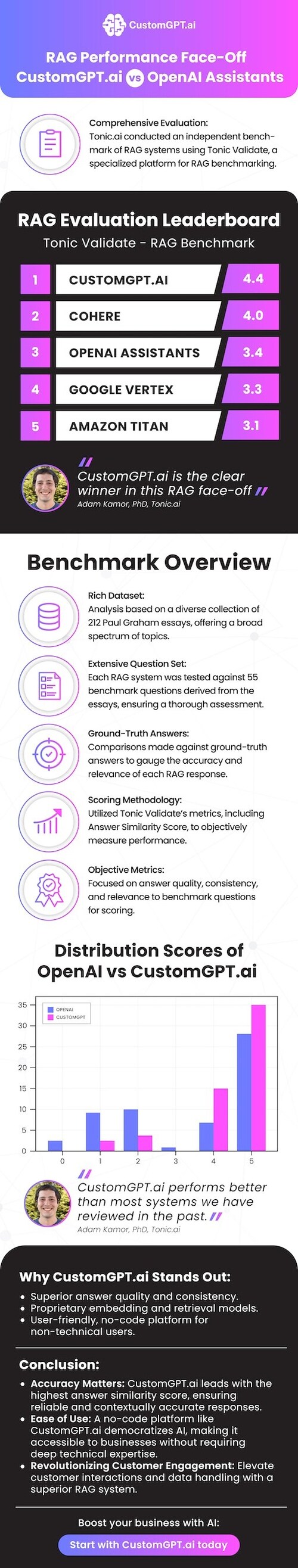 CustomGPT.ai Outperforms OpenAI and Sets New Industry Standard for ...