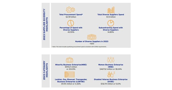 SDG&E'S SUPPLY CHAIN BOOSTS ECONOMY BY $2.6 BILLION IN 2023