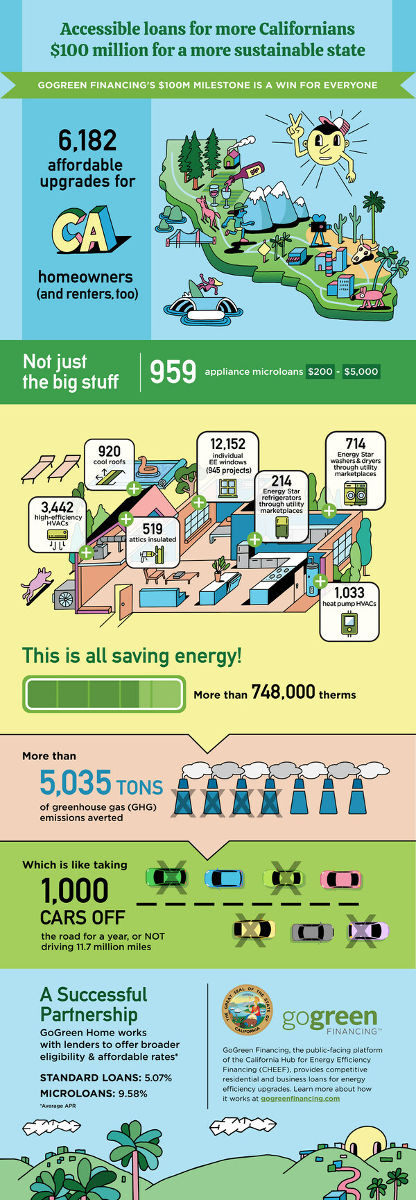 GoGreen Home Reaches $100 Million Milestone in Loans for a More Sustainable California
