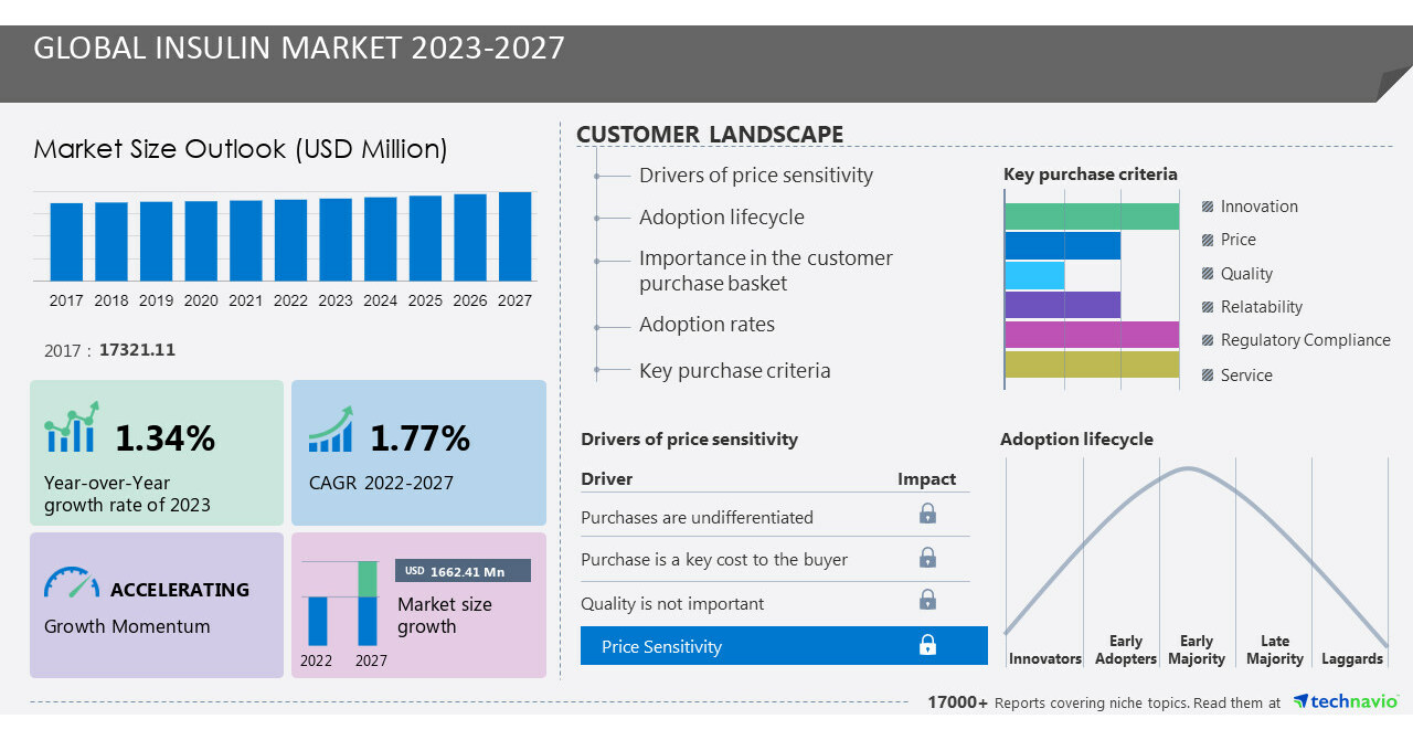 Insulin Market size to grow by USD 1.67 billion from 2022 to 2027 ...