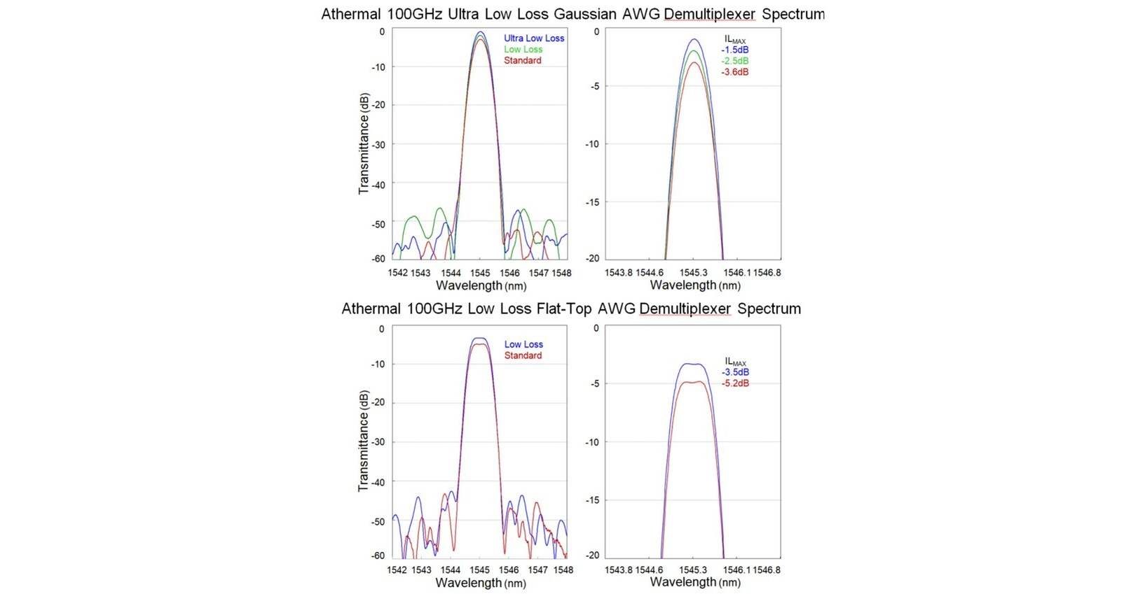 Ultra Low Insertion Loss Athermal AWG Multiplexers