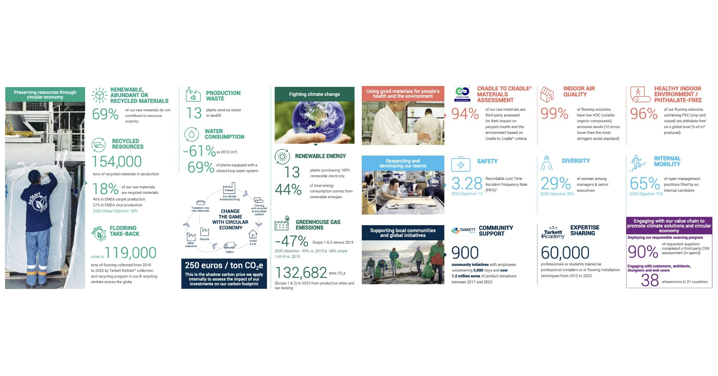 Tarkett's 2023 CSR report highlights progress in climate ambition ...