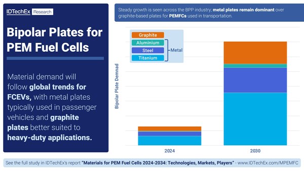 Metal vs Graphite Bipolar Plates: IDTechEx Takes a Look at This Key PEM ...