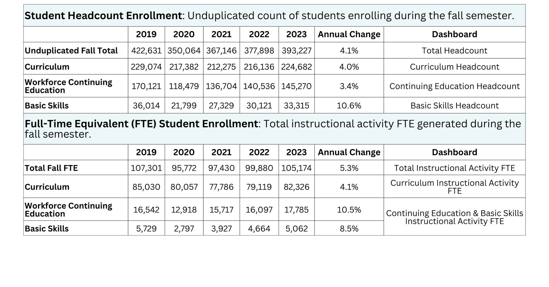 North Carolina community colleges see highest enrollment jump in 15 years