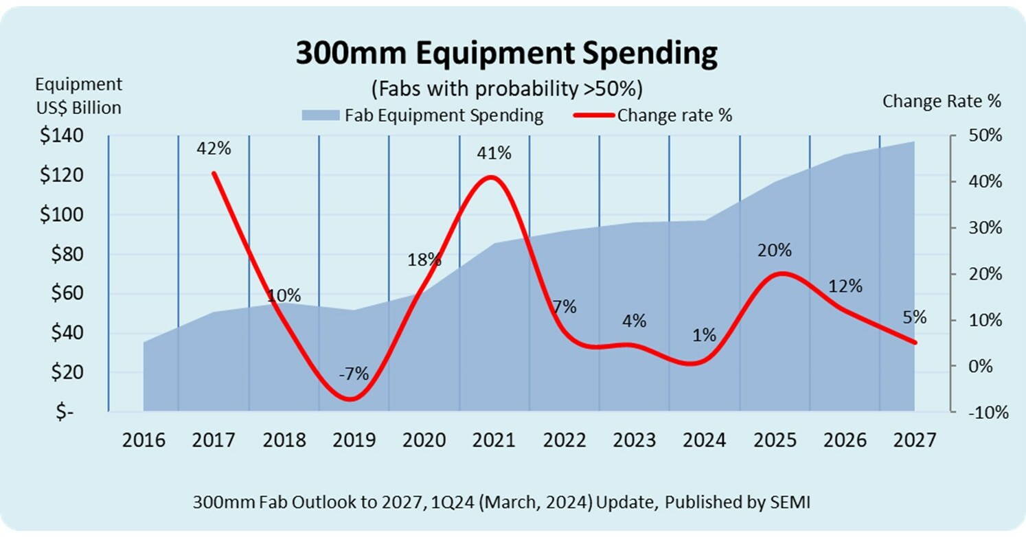 300mm Fab Equipment Spending Forecast to Reach Record $137 Billion in ...