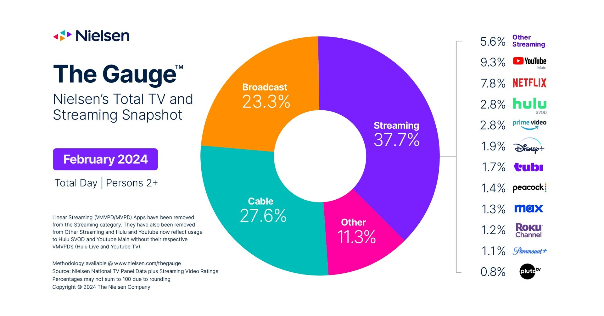 Super Bowl Sunday Sets Records, Streaming Climbs to Six-Month High, according to Nielsen's ...
