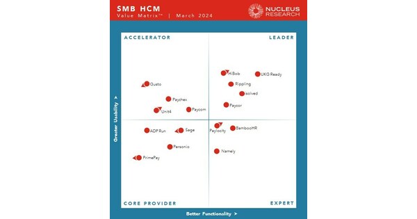 isolved Secures Leader Position in Nucleus Research's Value Matrix for HCM in the SMB Segment