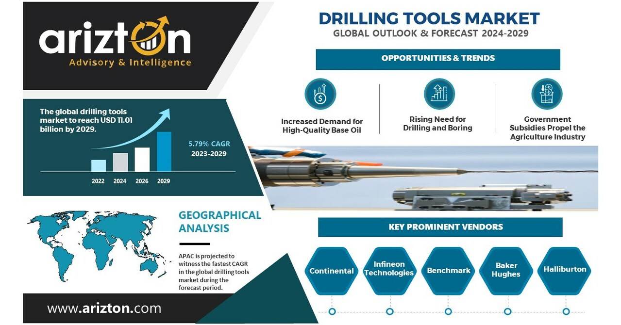 The Drilling Tools Market to Reach $11.01 Billion by 2029, The Demand ...