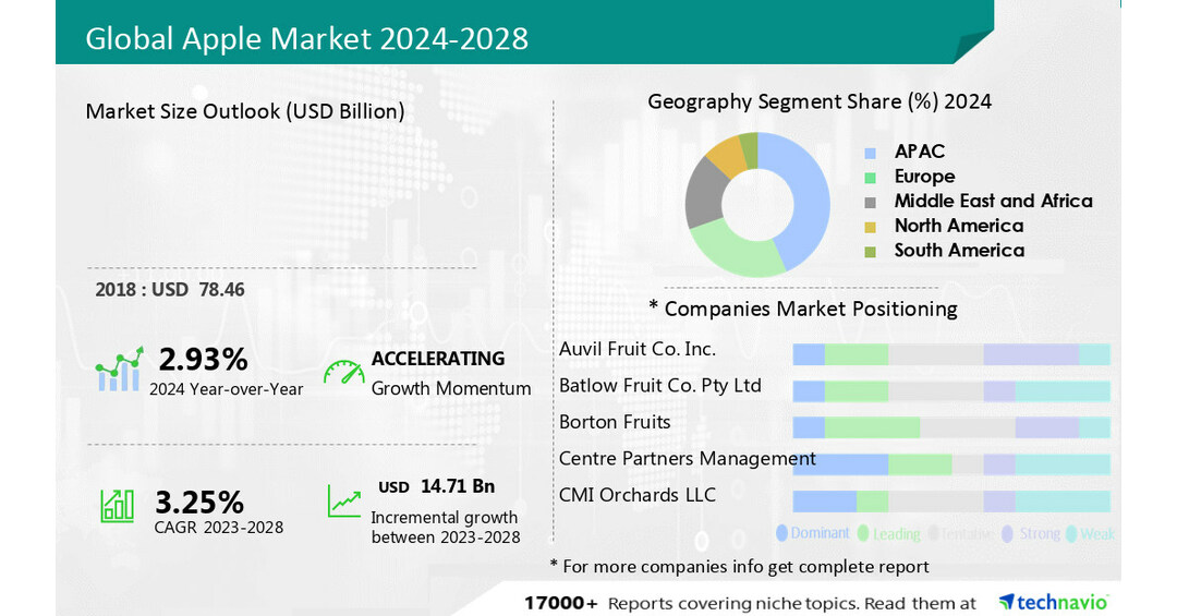 Apple Market size is set to grow by USD 14.71 bn from 2024-2028 ...