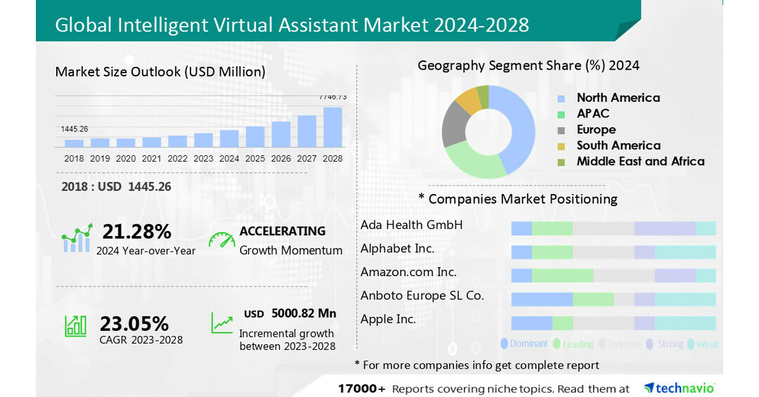 Intelligent Virtual Assistant Market size is set to grow by USD 5000.82 ...