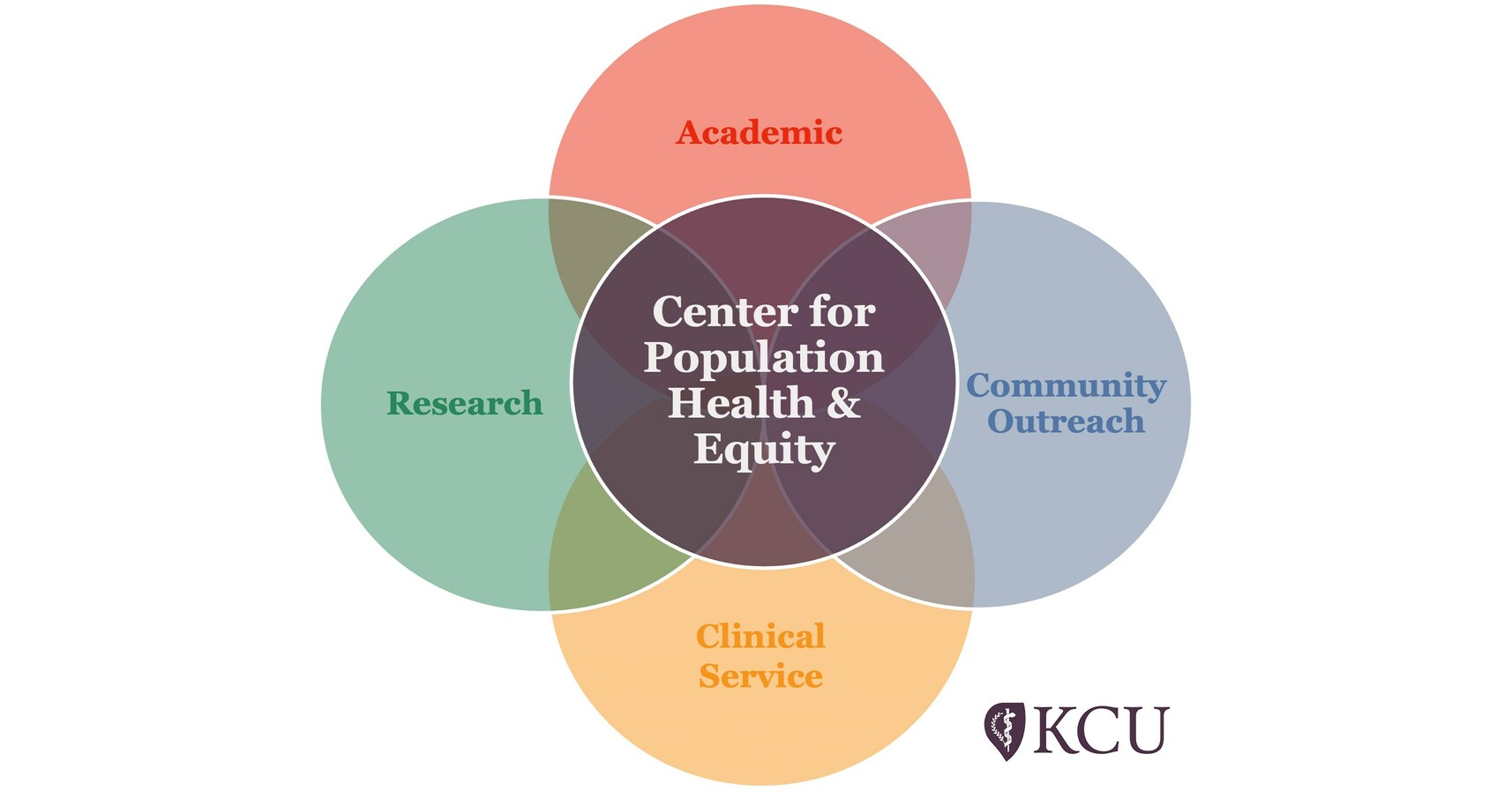 KCU awarded a total of $16 million to build Center for Population ...