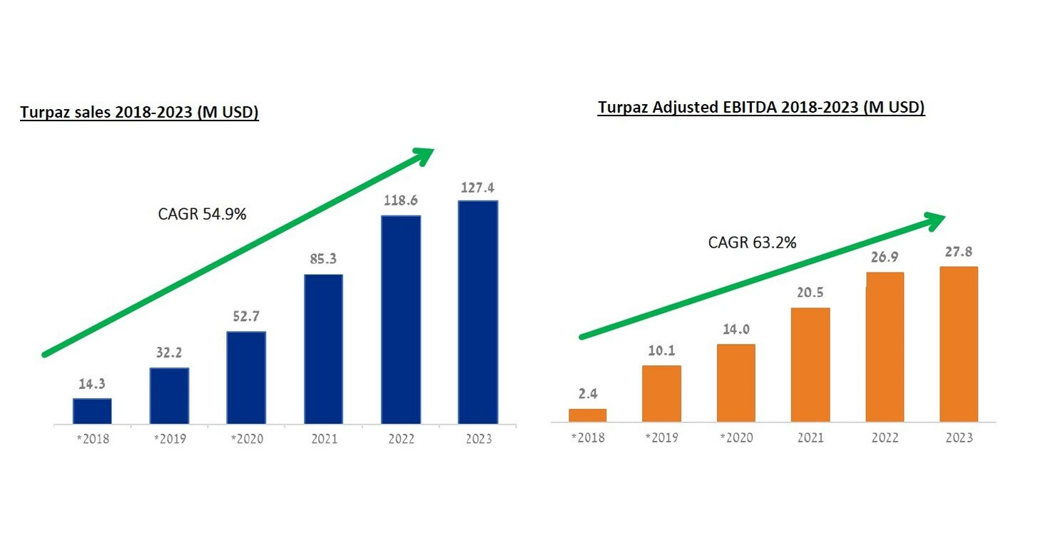 Turpaz Industries concludes the year 2023 and the fourth quarter with ...
