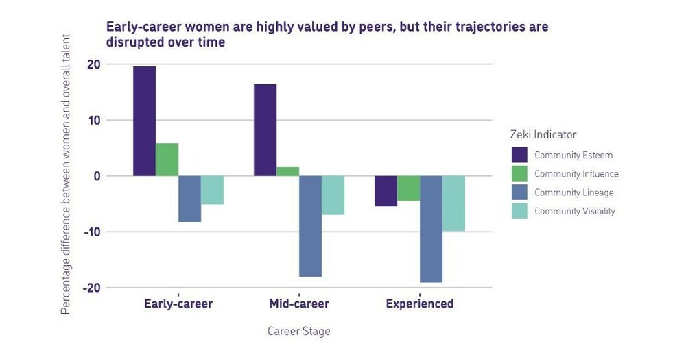Women are Reshaping the AI Talent Landscape New Research Shows ...