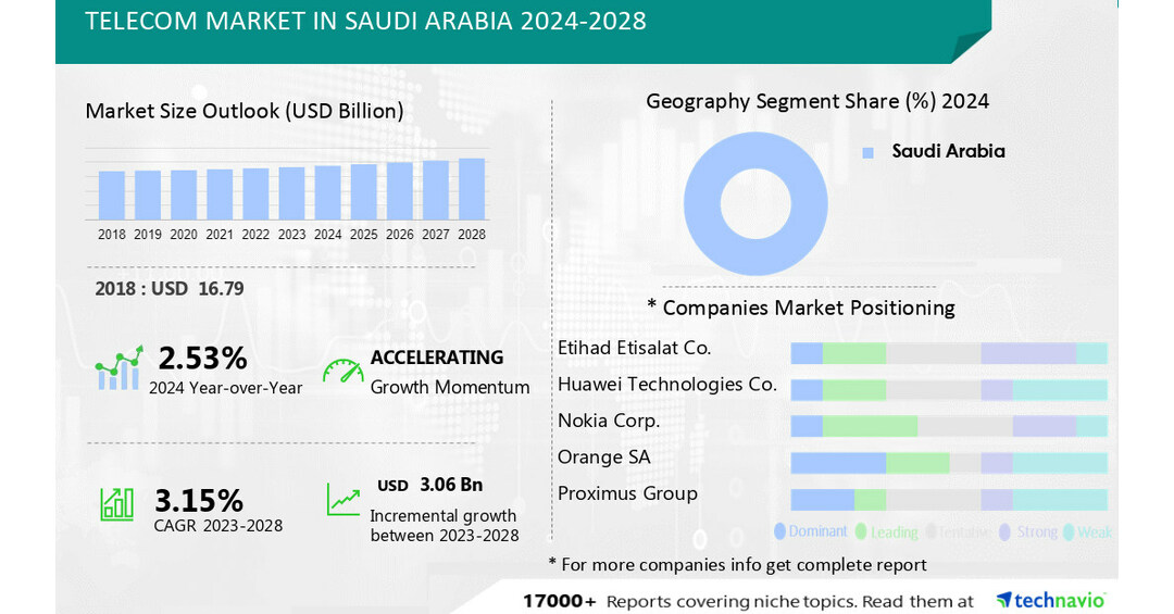 Telecom Market In Saudi Arabia size to increase by USD 3.06 bn between ...