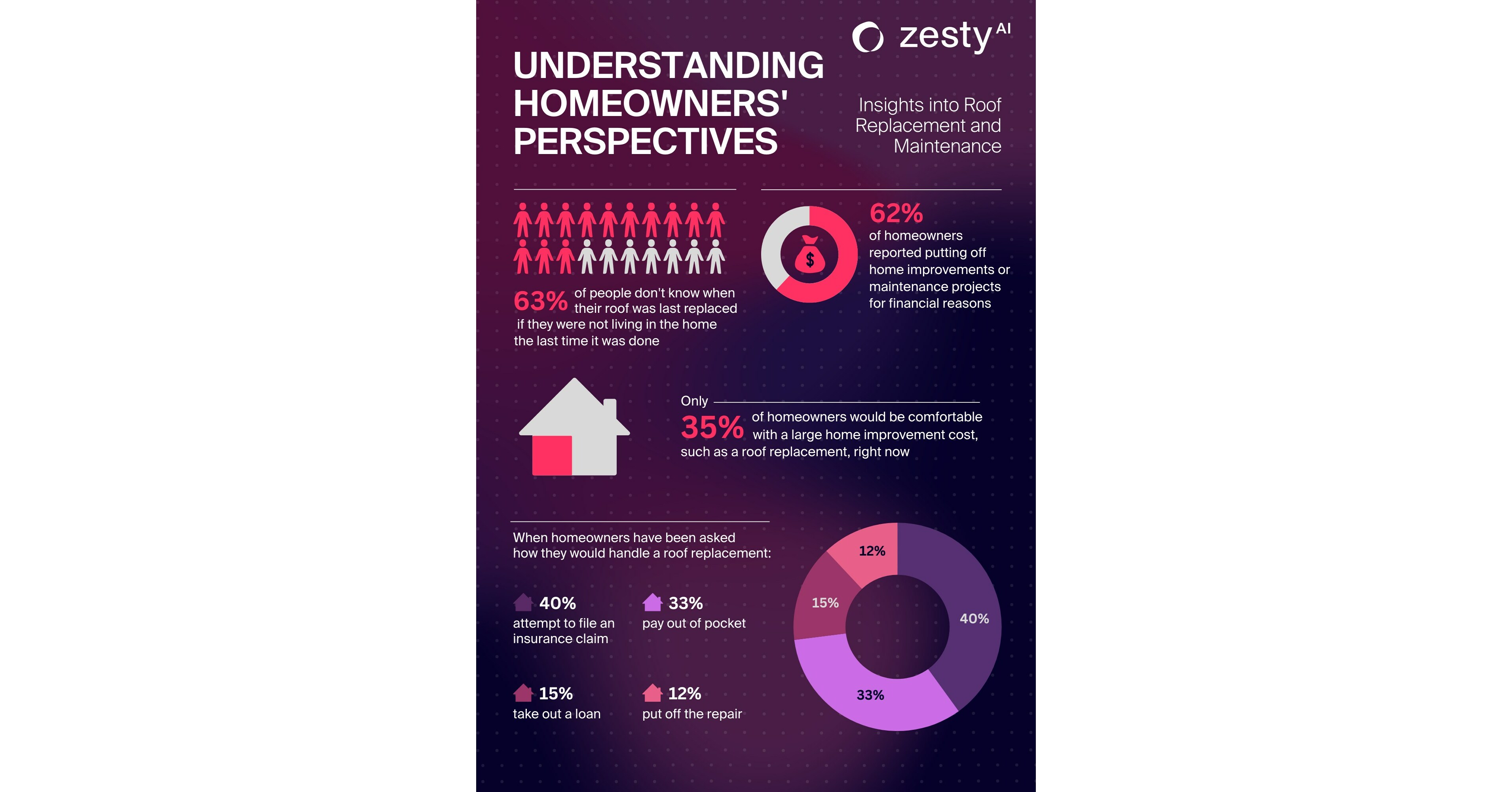 ZestyAI Unveils Roof Age Solution for Property Risk Assessment