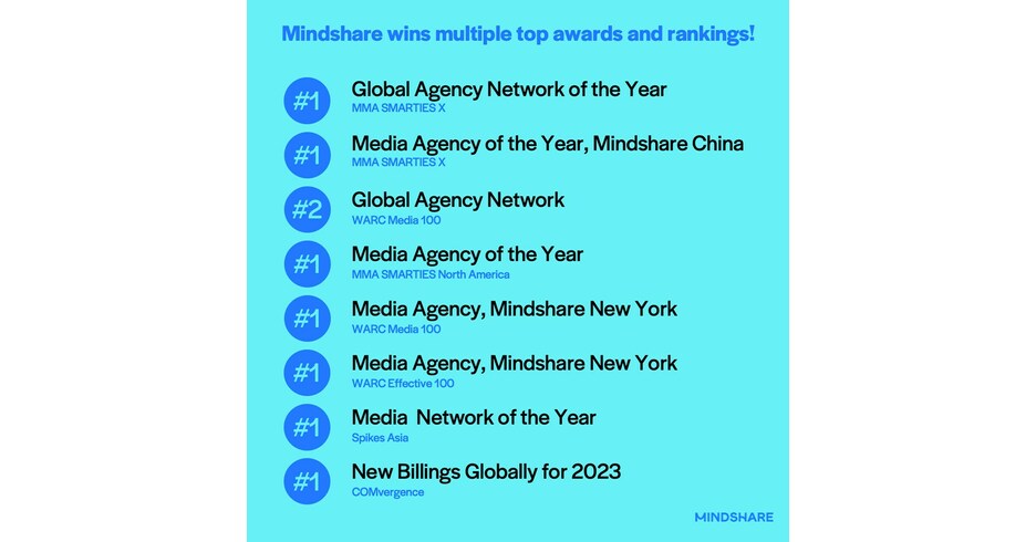 Mindshare Takes Top Spot in WARC Media 100 & Effective 100, Earns ...