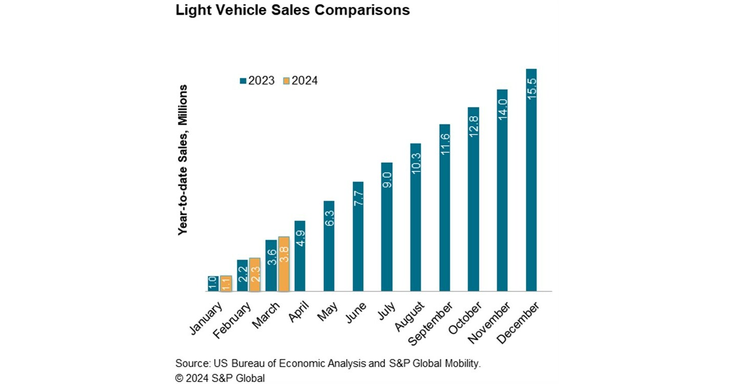 S&P Global Mobility: March 2024 US auto sales reflect uneasy progress