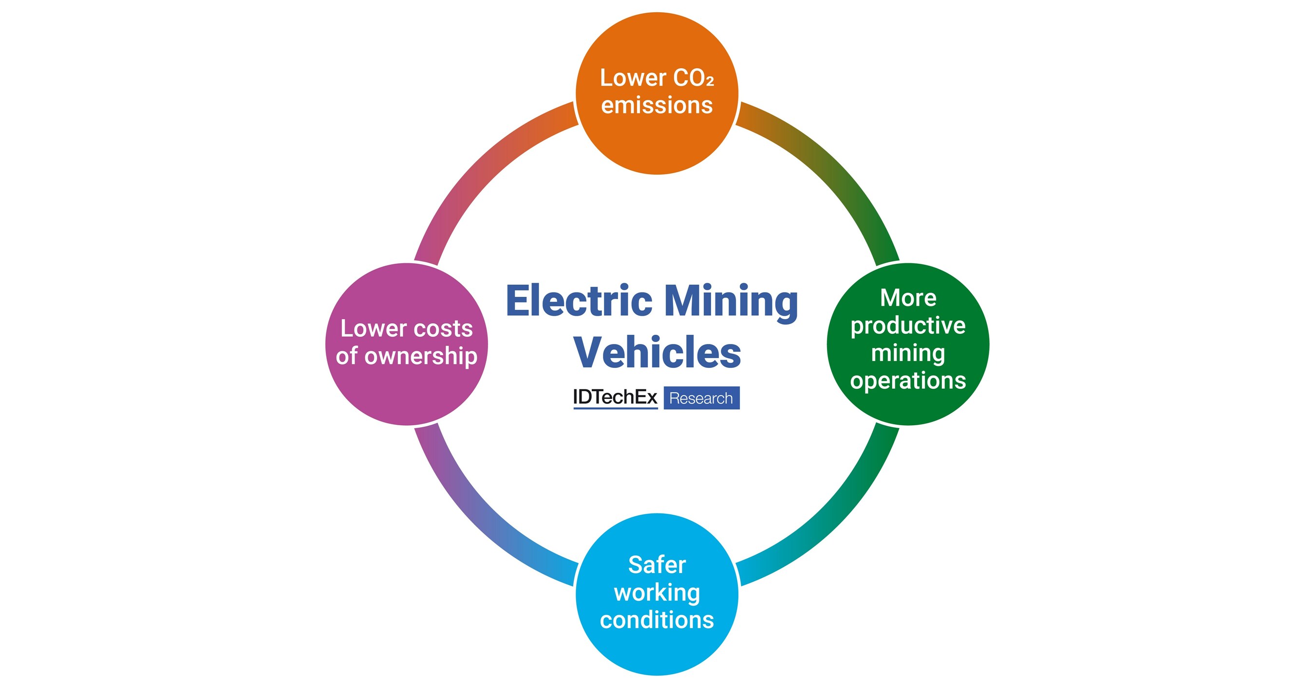 IDTechEx Finds EVs Will Make Mining Cleaner and Cheaper