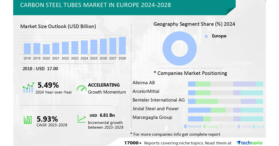 Carbon Steel Tubes Market In Europe - 100% of Growth to Originate from ...