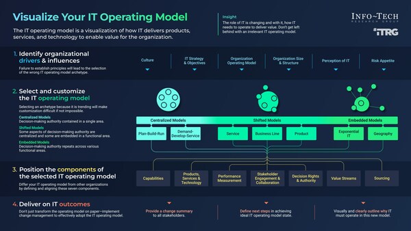 Demonstrating IT Value: Info-Tech Research Group Reveals Framework for ...
