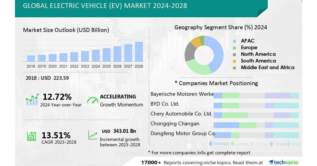 Electric Vehicle (EV) Market - 47% of Growth to Originate from APAC ...