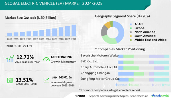 Electric Vehicle (EV) Market - 47% of Growth to Originate from APAC ...