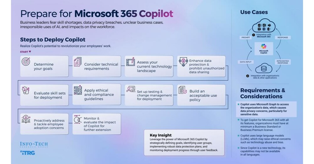 Maximizing Microsoft 365 Copilot: Info-Tech Research Group Unveils ...
