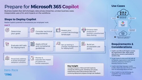 Maximizing Microsoft 365 Copilot: Info-Tech Research Group Unveils ...