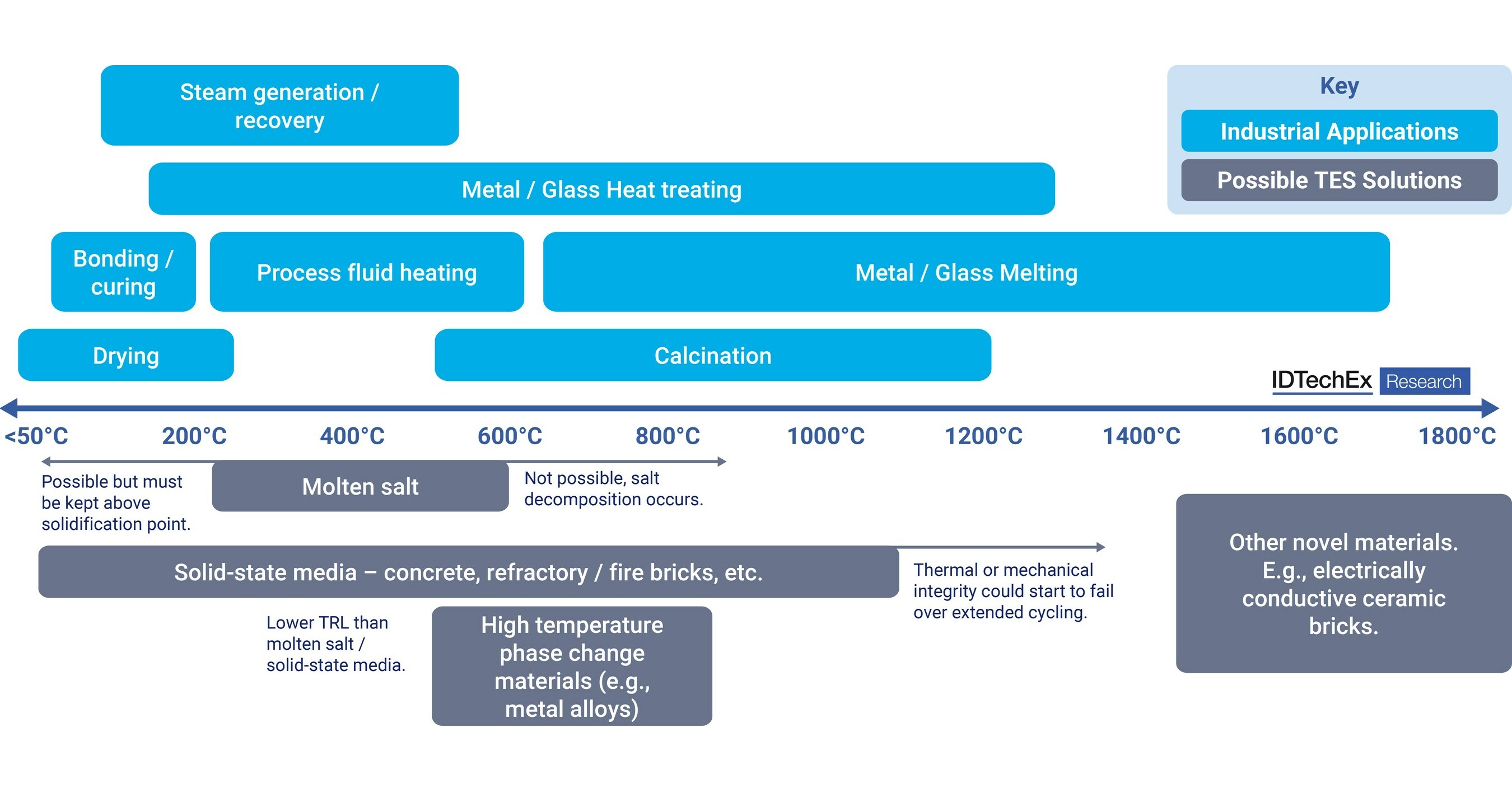 IDTechEx Release New Global Thermal Energy Storage Market Report
