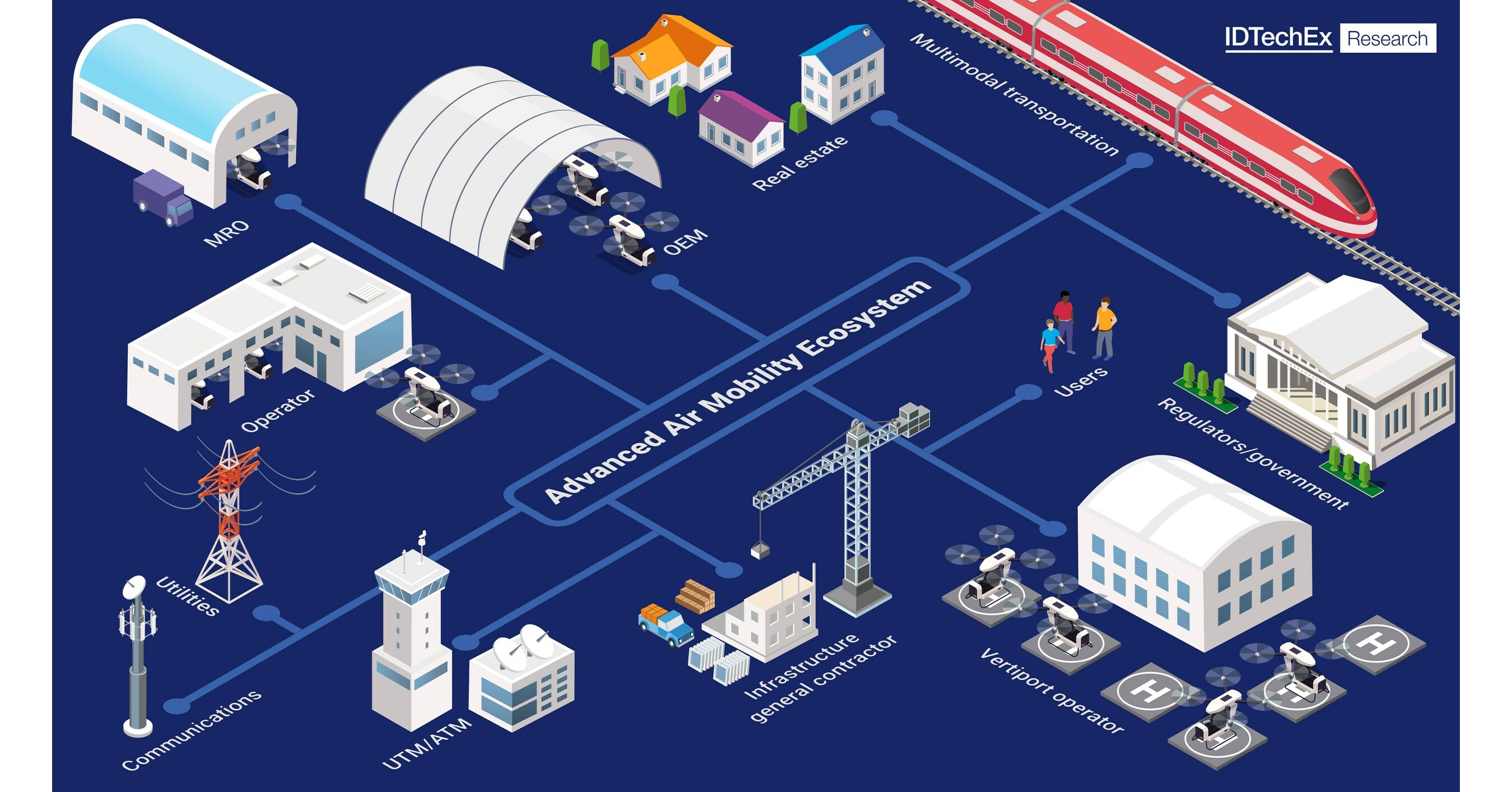 Taxiing For Takeoff: The Promise of eVTOLs, Reports IDTechEx