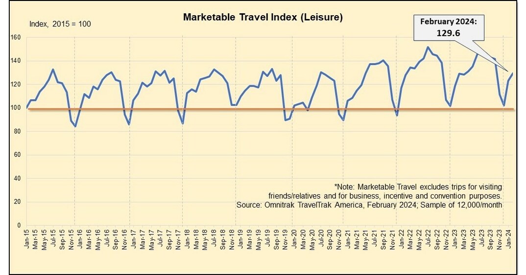 Omnitrak Travel Market Penetration Index Research Finds U.S. Travel in ...