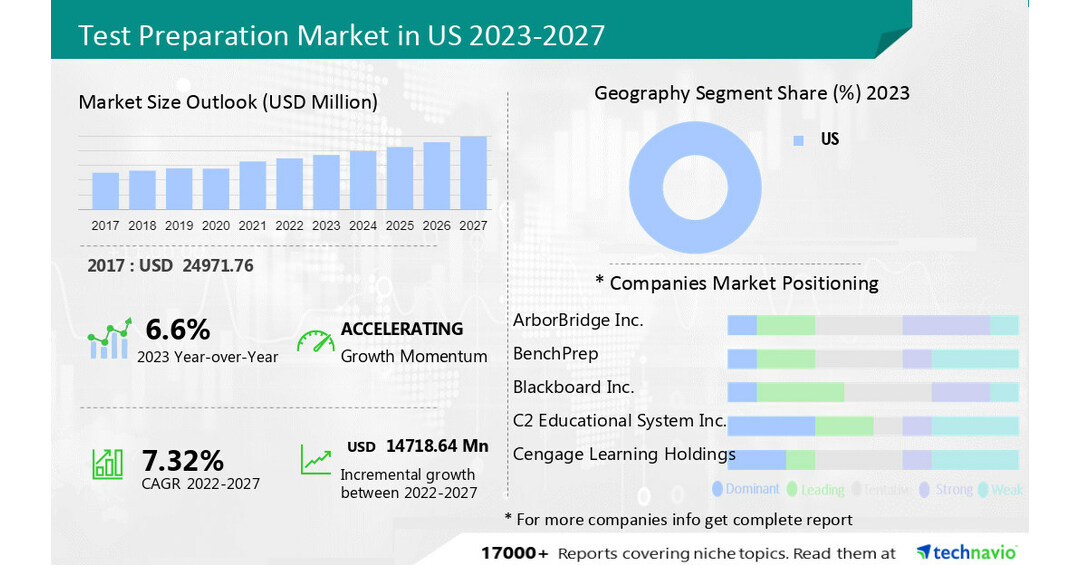 Test Preparation Market In US - 100% of Growth to Originate from North ...