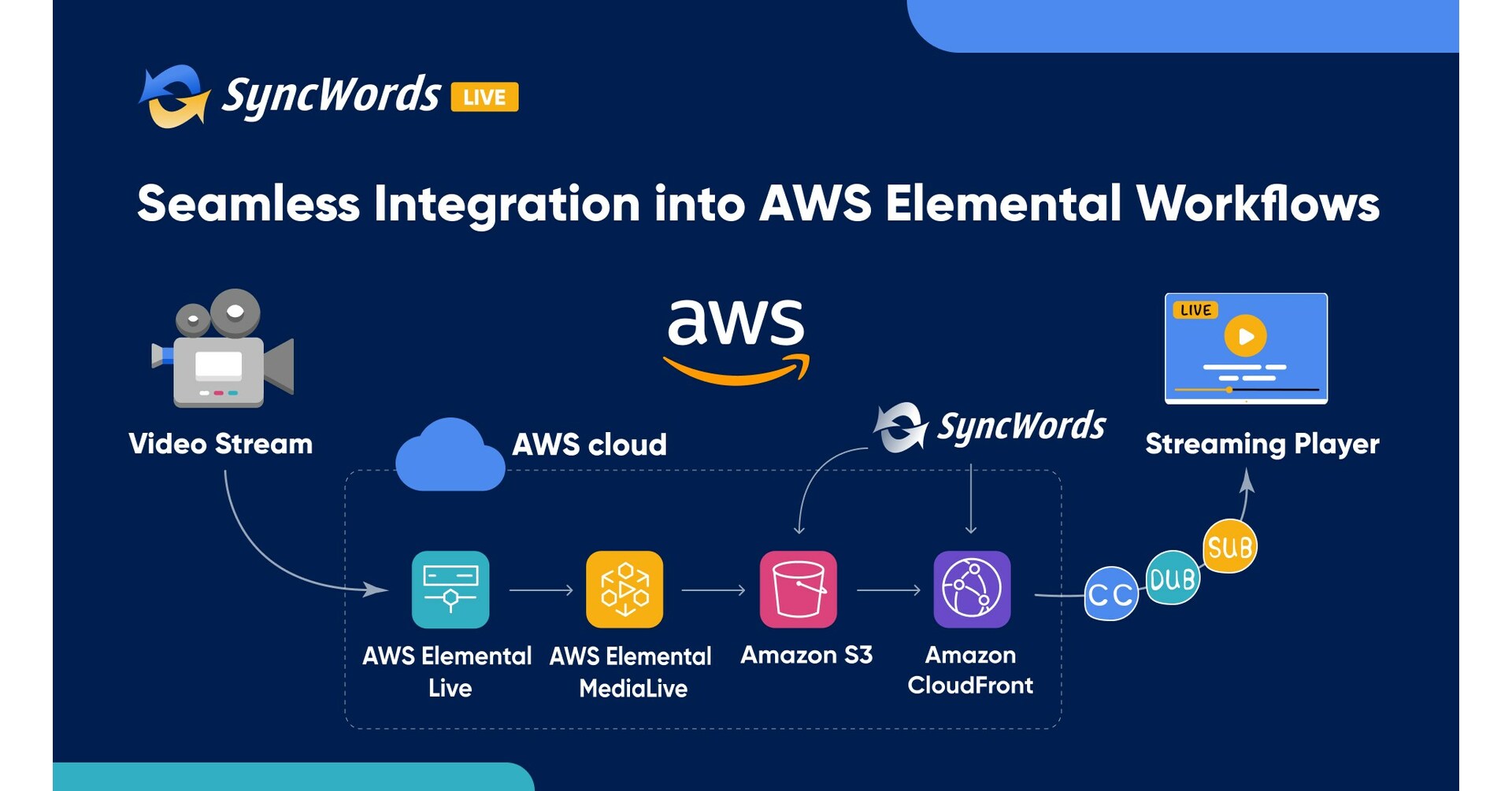 SyncWords Awarded Key Patent for Automated Voice Translations in Live ...