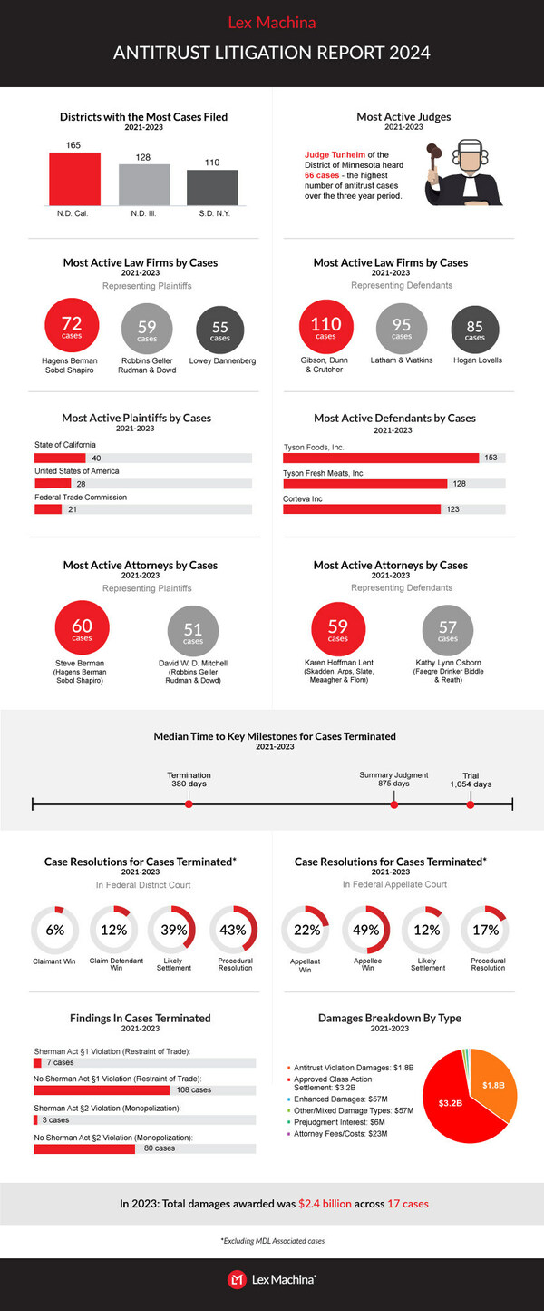 Lex Machina Releases 2024 Antitrust Litigation Report