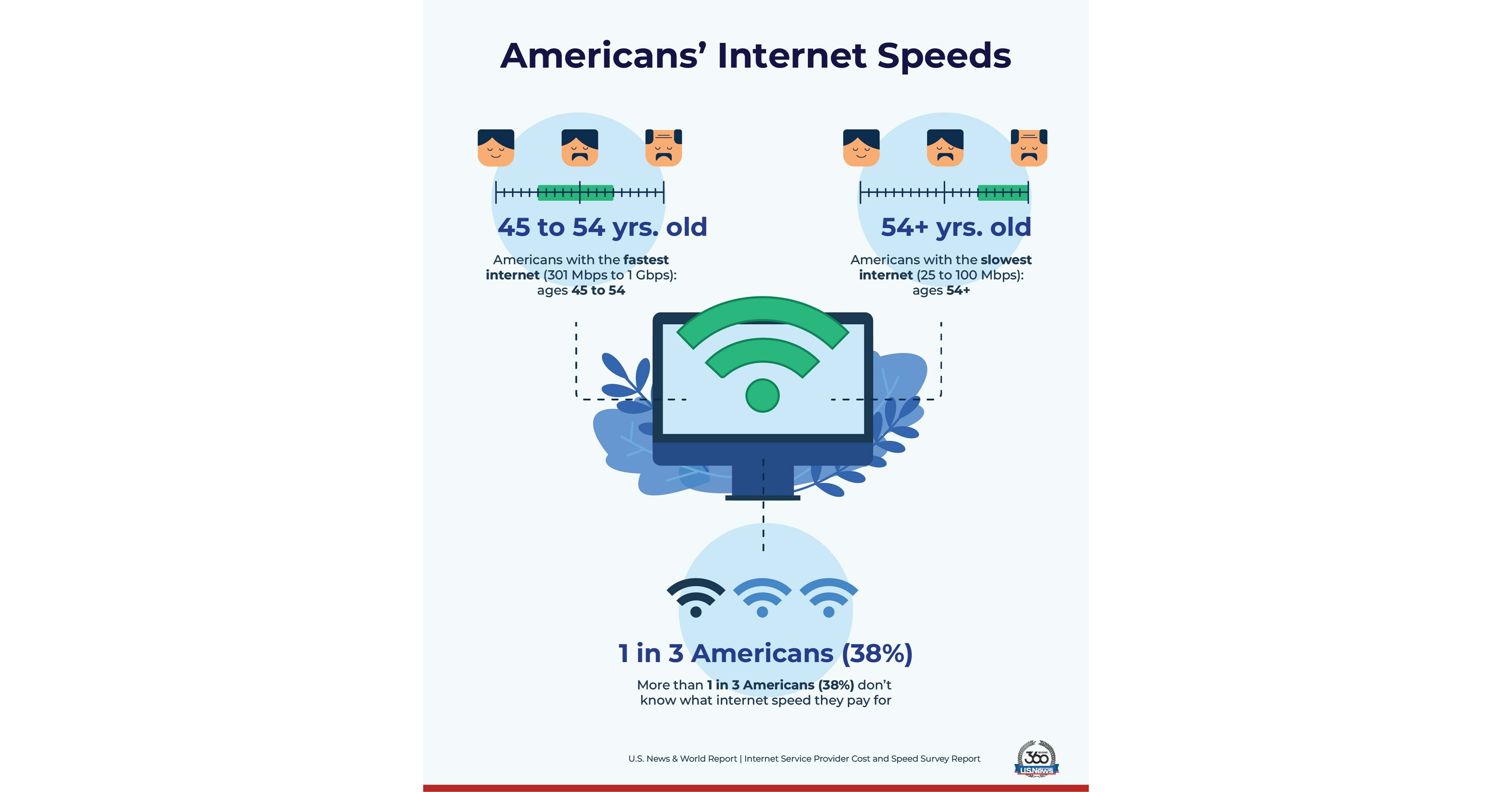 U.S. News 360 Reviews Releases 2024 Internet Service Provider Cost and ...