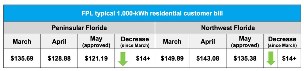 FPL gets green light to reduce rates for the second consecutive month