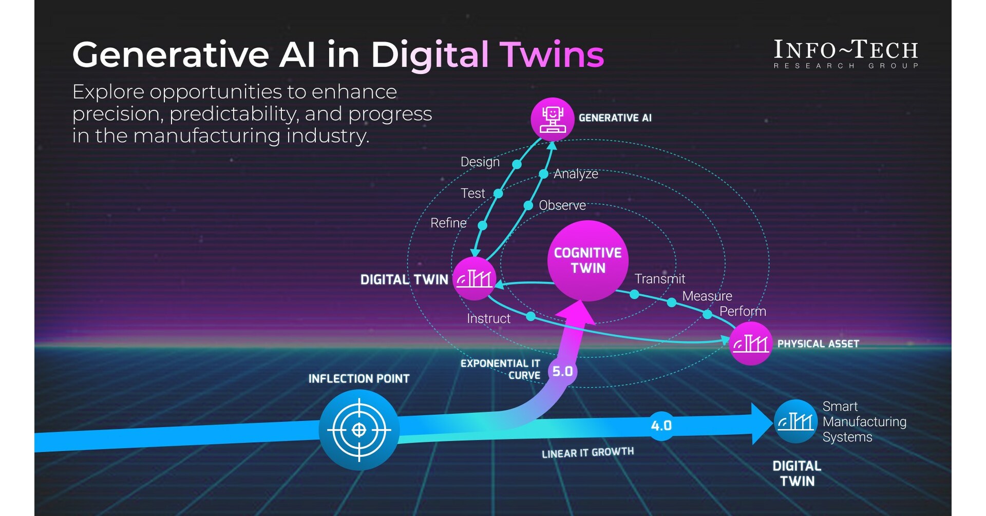 Generative AI and Digital Twins: Impact on the Manufacturing Industry Published by Info-Tech ...