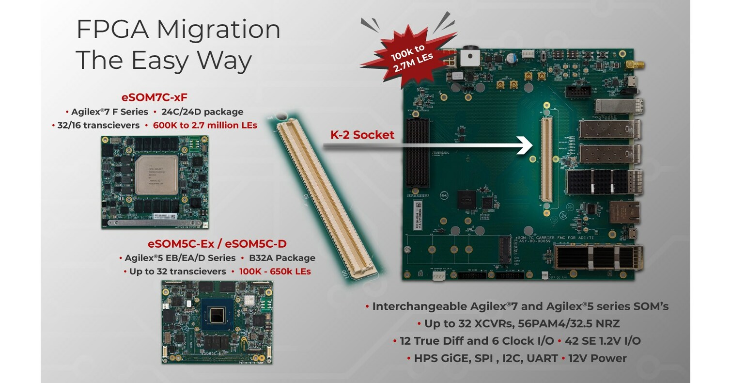 Hitek Systems Releases Agilex™ 5 Soc Fpga Som Drop In Compatible With